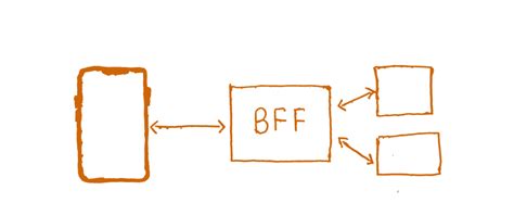 How To Use The Backend For Frontend Bff Pattern In Your Mobile Application Architecture
