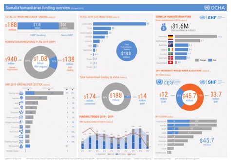 Somalia Humanitarian Funding Overview 03 April 2019 Somalia Reliefweb