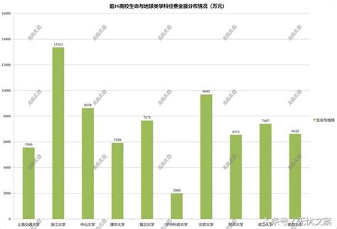 内行看门道，2018年自科基金经费排名前10高校优势学科对比！ 每日头条