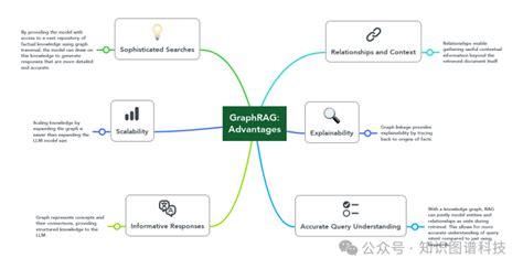 Graphrag：设计模式，挑战和落地指南 Csdn博客