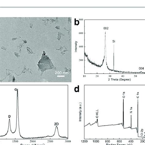 Gnp Ink Characterization Tem Image A Xrd Pattern B Raman