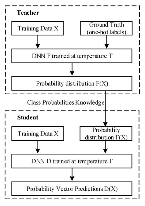 Defense Against Adversarial Attacks In Deep Learning