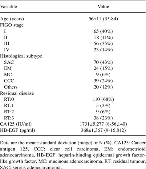 Table I From Serum Heparin Binding Epidermal Growth Factor Like Growth