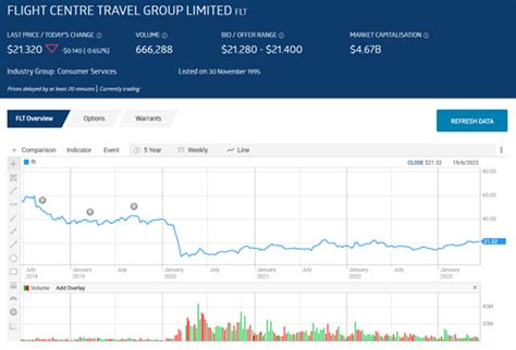 Flight Centre Travel Group Could Beat The Short Sellers The Bull