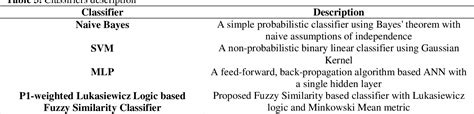 Table 1 From Lukasiewicz Logic Based Fuzzy Similarity Classifier For