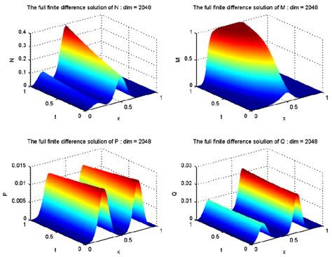 Solution Plots N M P Q Of The Model From The Full Order System N