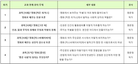 교과 연계 인권 교육 사회 교과 연계 도덕 교과 연계 영화로 만나는 인권 토론 및 영화로 만나는 성인지 감수성 토론