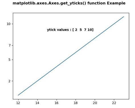 Matplotlib Axes Axes Get Yticks In Python Geeksforgeeks