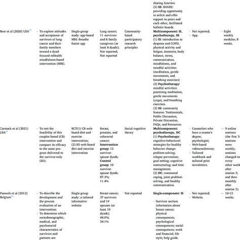 Web Based Intervention Characteristics N ¼ 13 Download Scientific