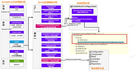 Springboot3 笔记（雷峰阳）雷丰阳 Springboot Csdn博客