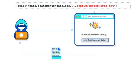Unrestricted File Download Vulnerability Secureflag Security Knowledge Base