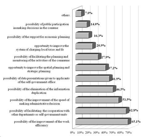 POSSIBLE USE OF GIS IN COMMUNES RESEARCH RESULTS Source Own Work Download Scientific