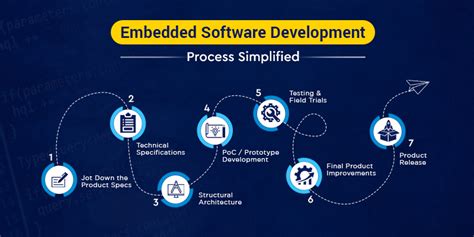 Embedded Software Development Process Factors Applications
