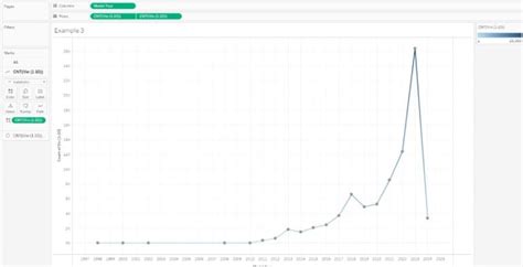 Tableau Line Chart Step By Step Examples How To Create