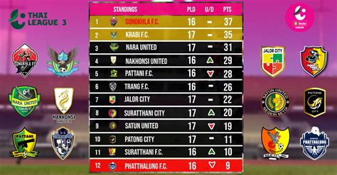 ไทยลีก3 มีเค้าโดนตัดจบทุกโซน หลังโควิด19 ระบาดหนักรอบสอง