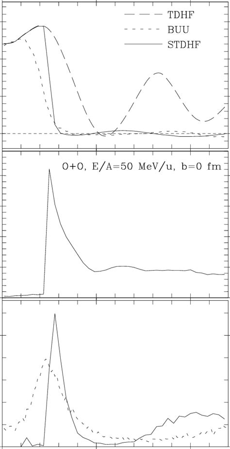 Time Evolution Of A Collision 16 O 16 O With Impact Parameter B 0 Fm