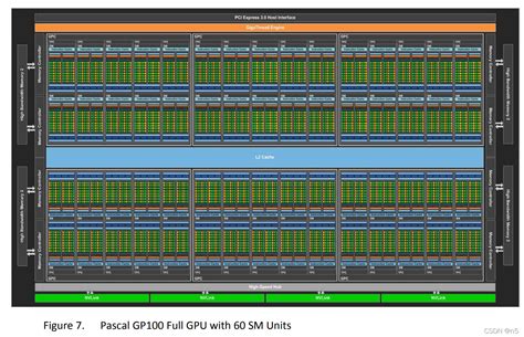 Gpu架构和compute Shader线程规划gpc Tpc Csdn博客