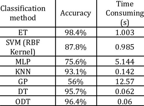 Comparison Of Our Classifiers Accuracies And Time Consuming Download