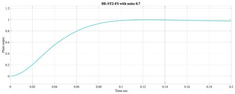 A Shadowed Type 2 Fuzzy Approach For Crossover Parameter Adaptation In Differential Evolution