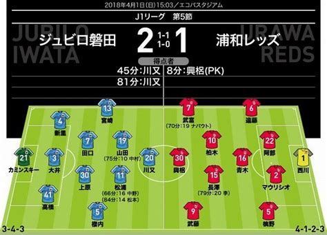 【j1採点＆寸評】磐田2 1浦和｜磐田がエースの2発で接戦を制す！対する浦和は攻撃の形が見えず 2018年4月1日掲載 ライブドアニュース