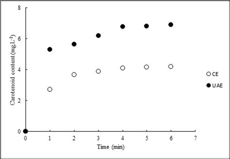 Comparison Between Conventional Ce And Ultrasound Assisted Extraction
