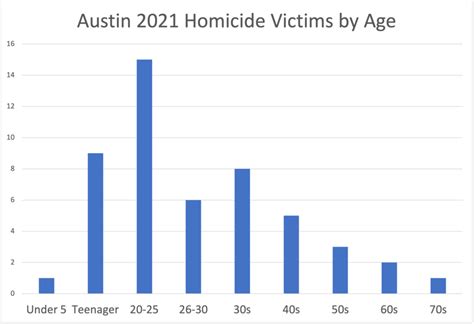 Austin Homicides Part 2 Just The Facts The Austin Independent