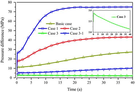 Pressure Difference Between Injection And Production Wells For