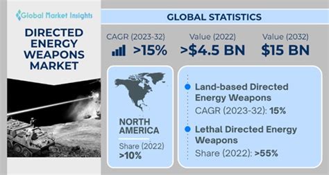 Directed Energy Weapons Market Size Forecast 2023 2032