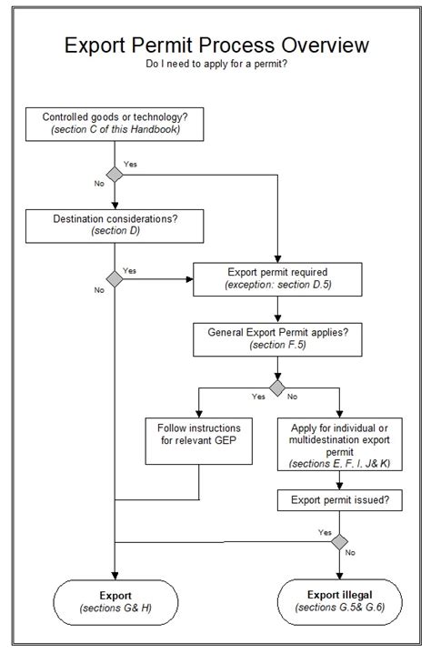Export And Brokering Controls Handbook