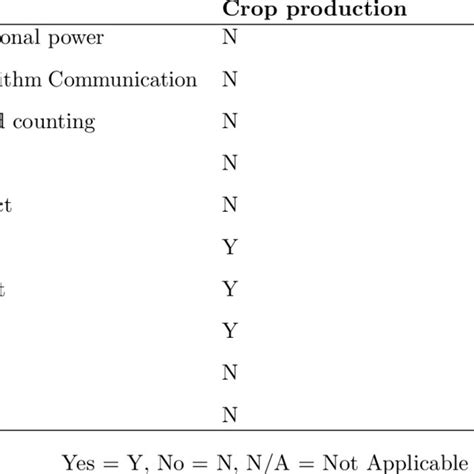 Correlation Of Crop Production And Post Harvesting In Smart Agriculture Download Scientific