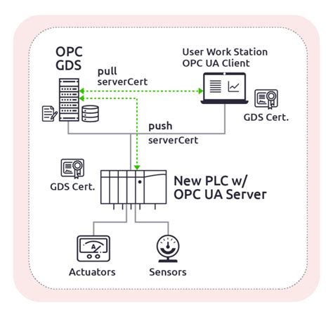 Opc Ua Protocol Cyber Threats Part 1 An In Depth Analysis