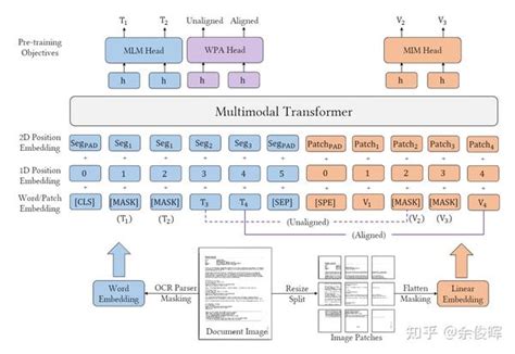 【文档智能 And Llm】layoutllm：一种多模态文档布局模型和大模型结合的框架 知乎