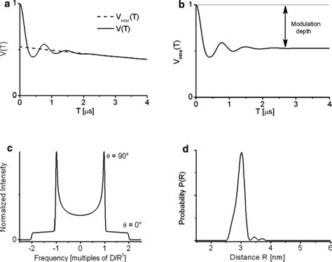 Peldor Signal Analysis A Time Domain Peldor Signal As A Function Of Download Scientific