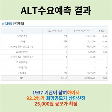 7월 공모주 Alt 에이엘티 상장일 청약일정 네이버 블로그