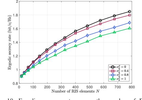 Figure 10 From Spatially Correlated Ris Aided Secure Massive Mimo Under Csi And Hardware