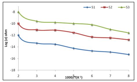 Variation of log σ with operating temperature C Download Scientific Diagram