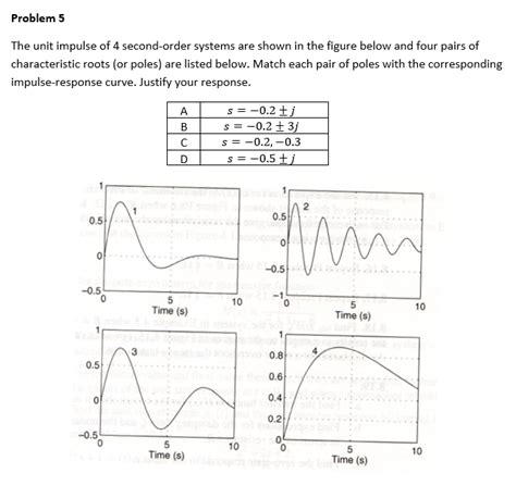 Solved The Unit Impulse Of 4 Second Order Systems Are Shown