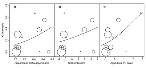 Novel Genetic Sex Markers Reveal High Frequency Of Sex Reversal In Wild