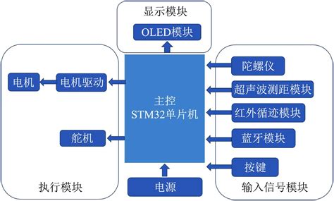 基于stm32的智能循迹避障小车设计