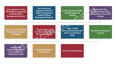 ISO 45001 Certification In Bangalore Inzinc Consulting India