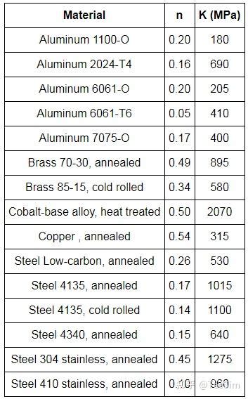 Strain Hardening