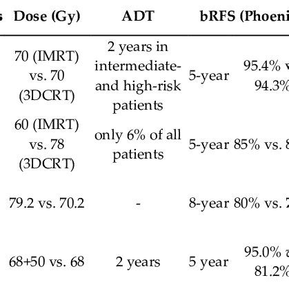 Randomized Trials Evaluating Hypofractionated Intensity Modulated