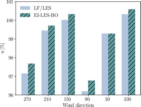 Figure 1 From Data Driven Optimisation Of Wind Farm Layout And Wake
