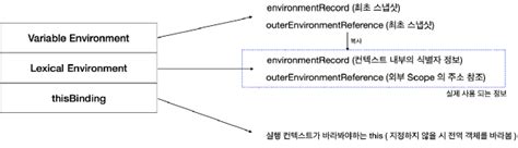 코어 자바스크립트 실행 컨텍스트