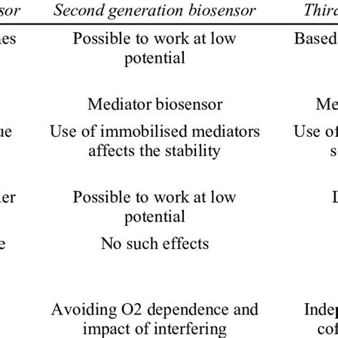 Comparison Of Three Generations Of Biosensors Download Scientific Diagram