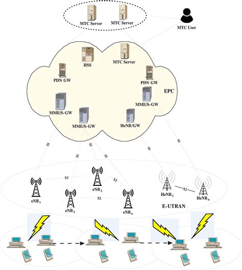 system architecture of mtc in lte‐a network download scientific diagram