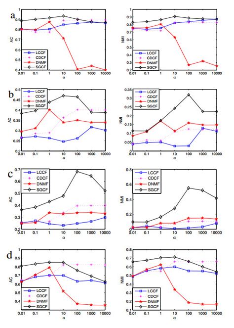 Semi Supervised Graph Regularized Concept Factorization With The Class Driven Constraint For