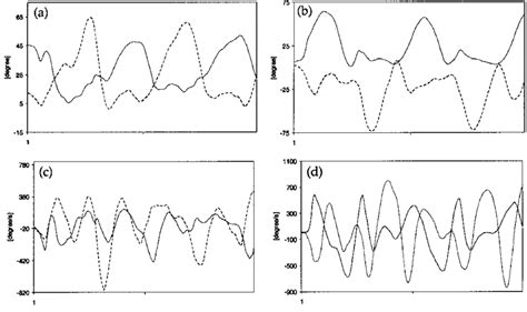 The Angular Displacement And Velocity Estimates Of The Flexion Angle
