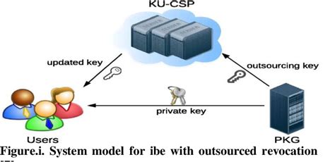 Efficient Identity Based Encryption Used In Cloud Computing Semantic