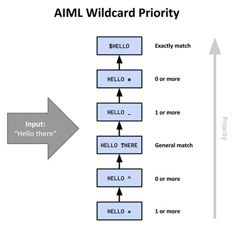 Building A Personal Chatbot Aiml Maps And Wildcard Priority